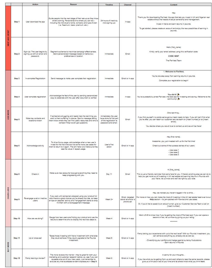 Fintech User Onboarding Analysis at PariVest Fintech User Onboarding Analysis at PariVest