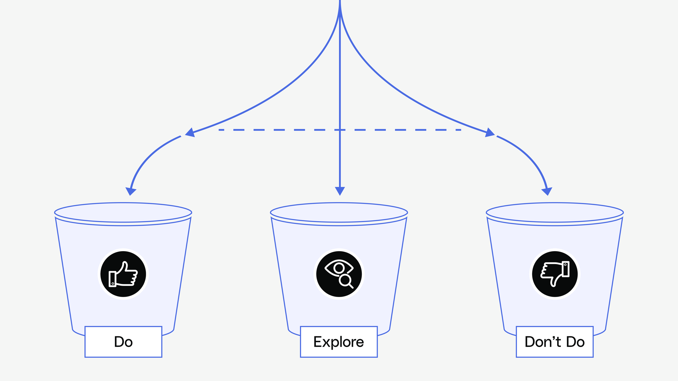 Evaluate technical trade-offs