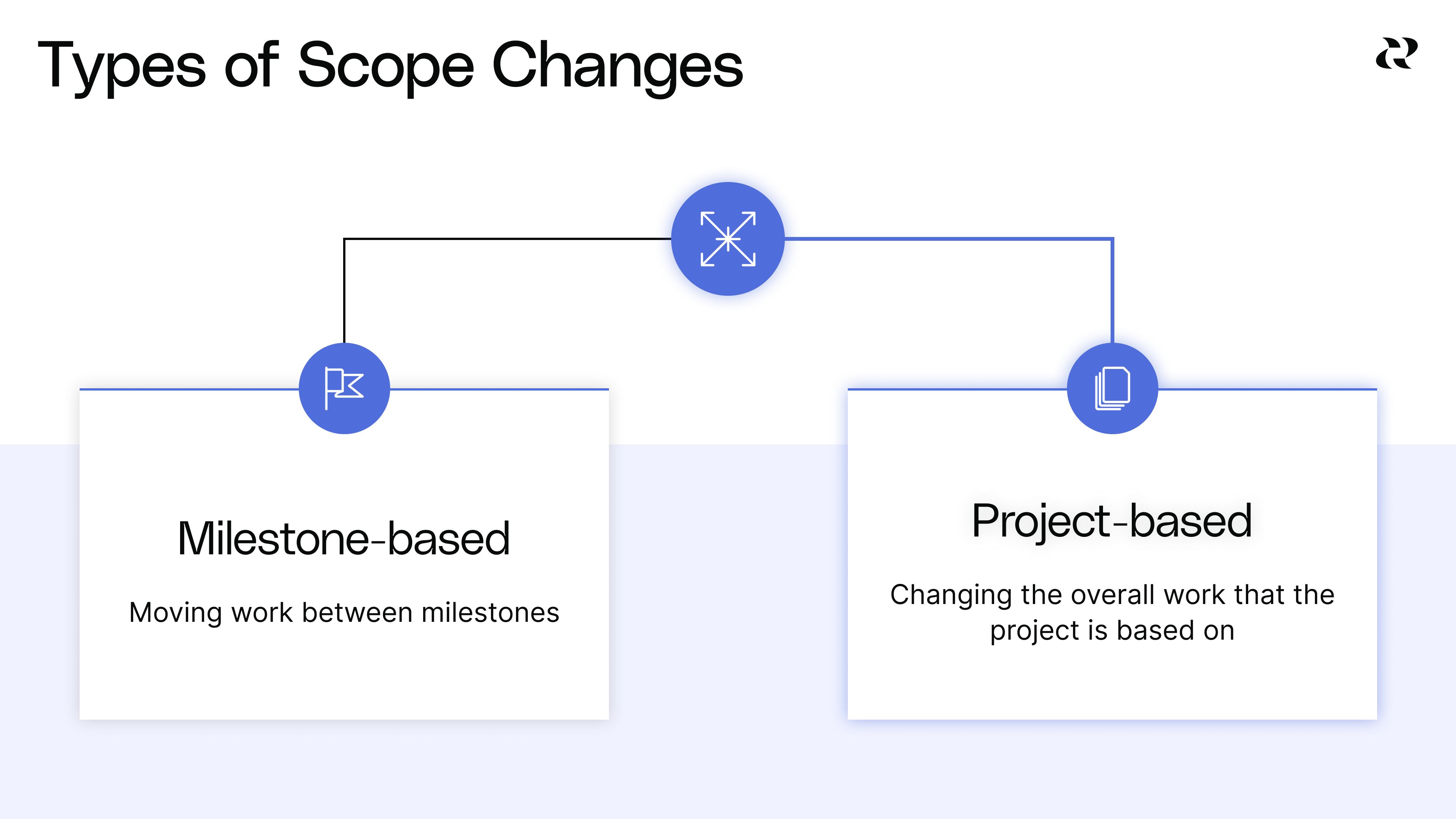 Mitigate feature development risk