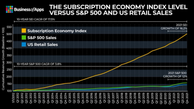 Understand the consumer subscription economy