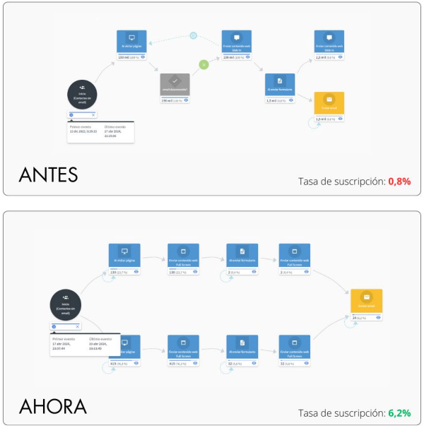 AI-powered welcome workflow at a Fashion Brand