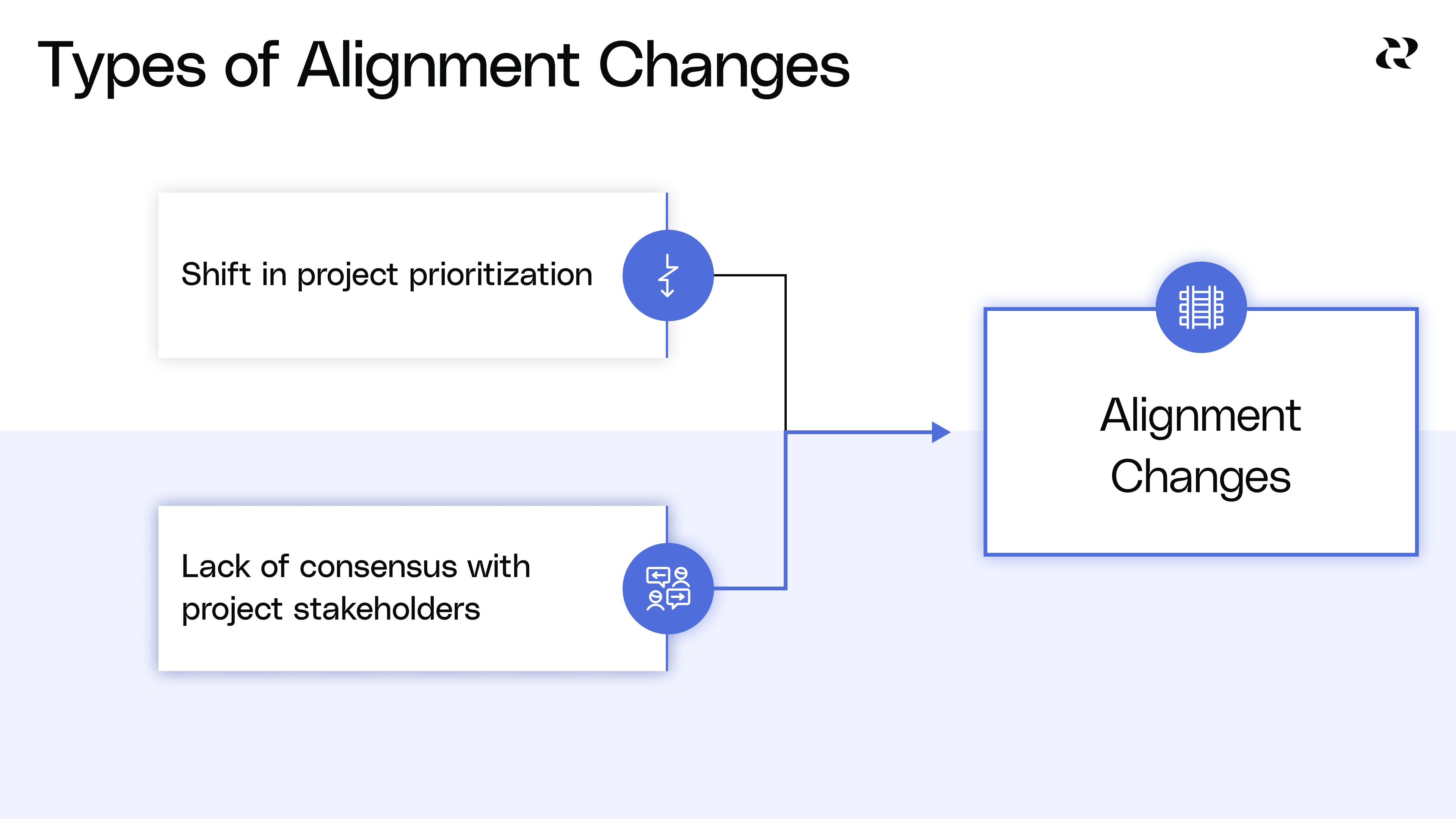 Mitigate feature development risk