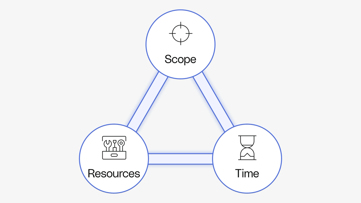 Mitigate feature development risk