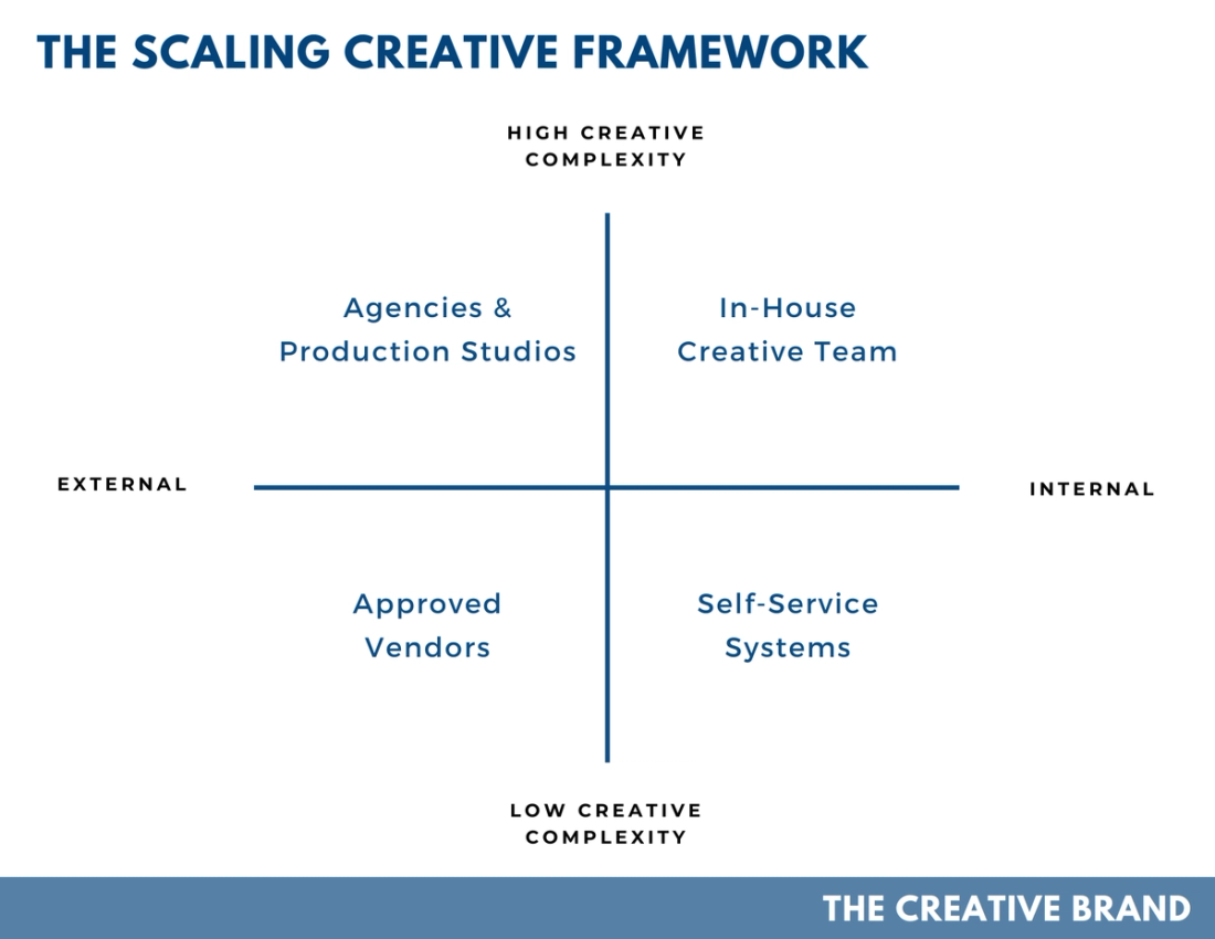 Scaling creative resources matrix by Dmitry Shamis