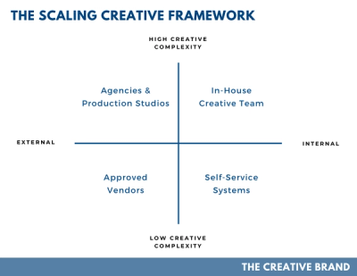Scaling creative resources matrix by Dmitry Shamis