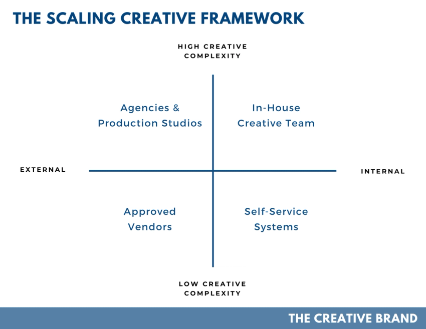 Scaling creative resources matrix by Dmitry Shamis