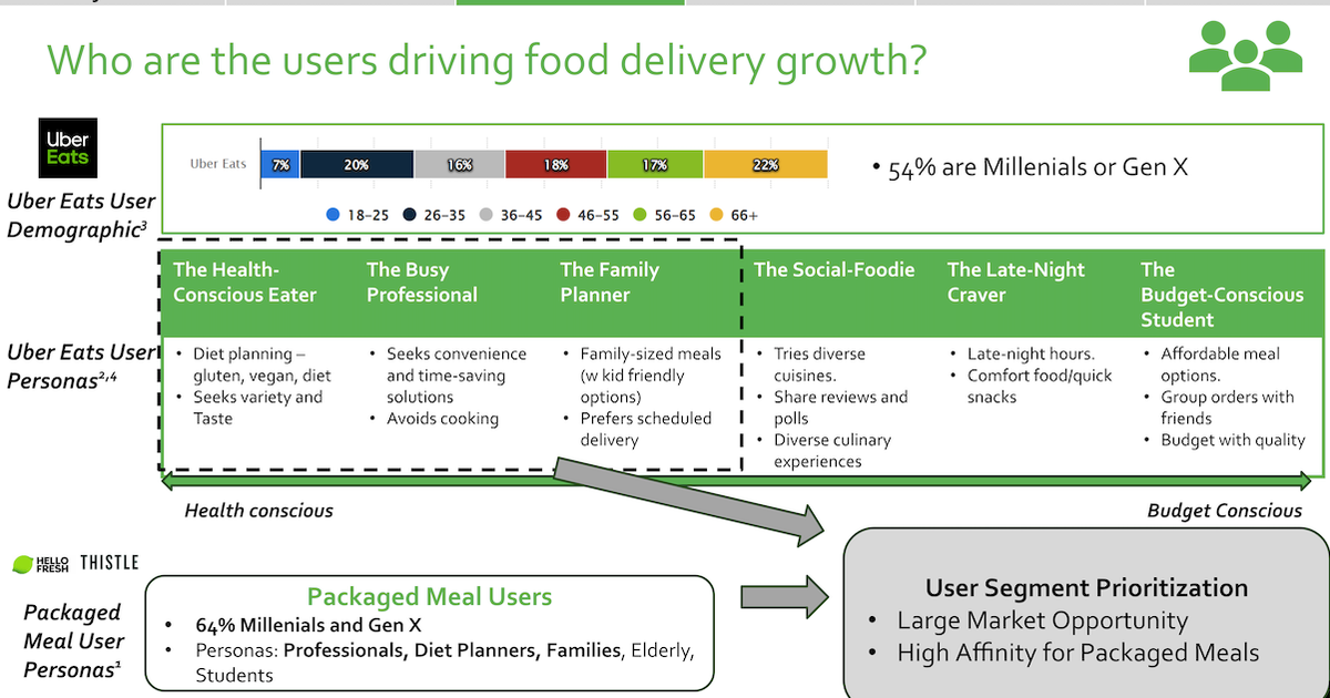 Uber Eats jam session interview exercise