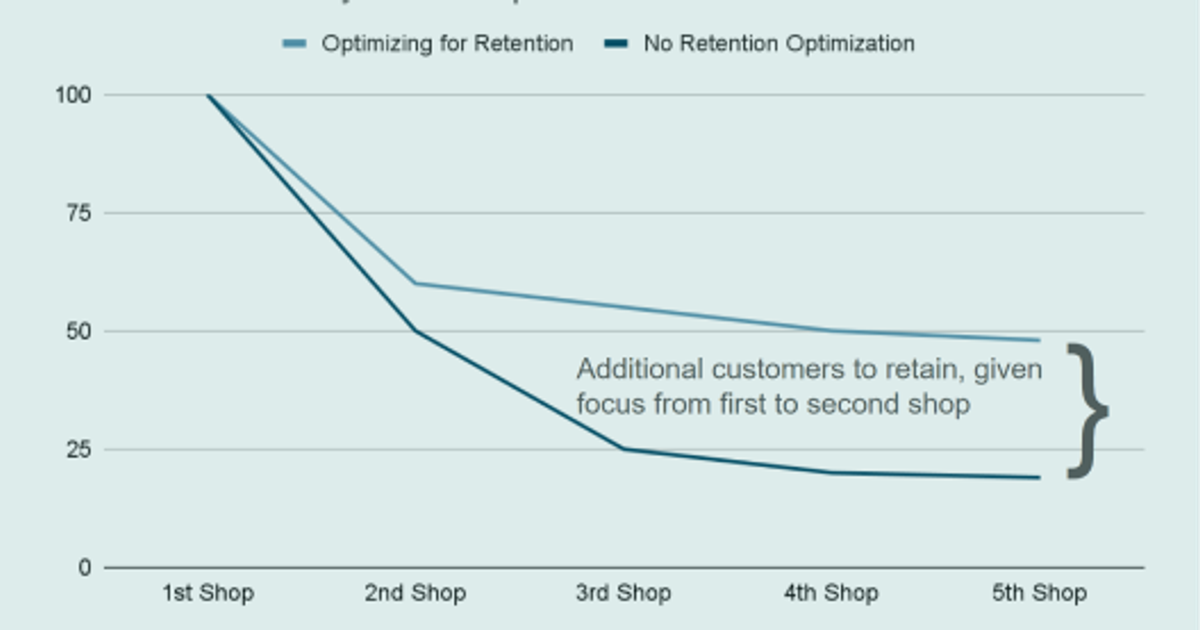 Driving retention at a CPG company