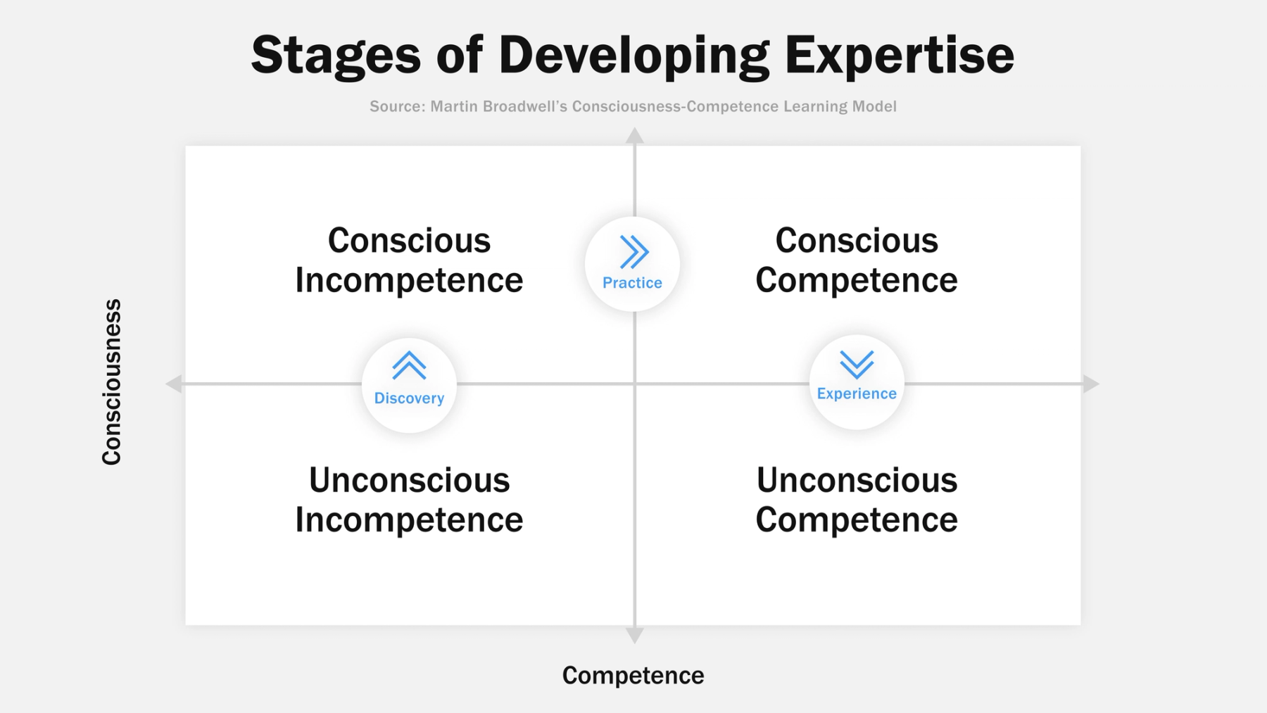 Assess your PM competencies
