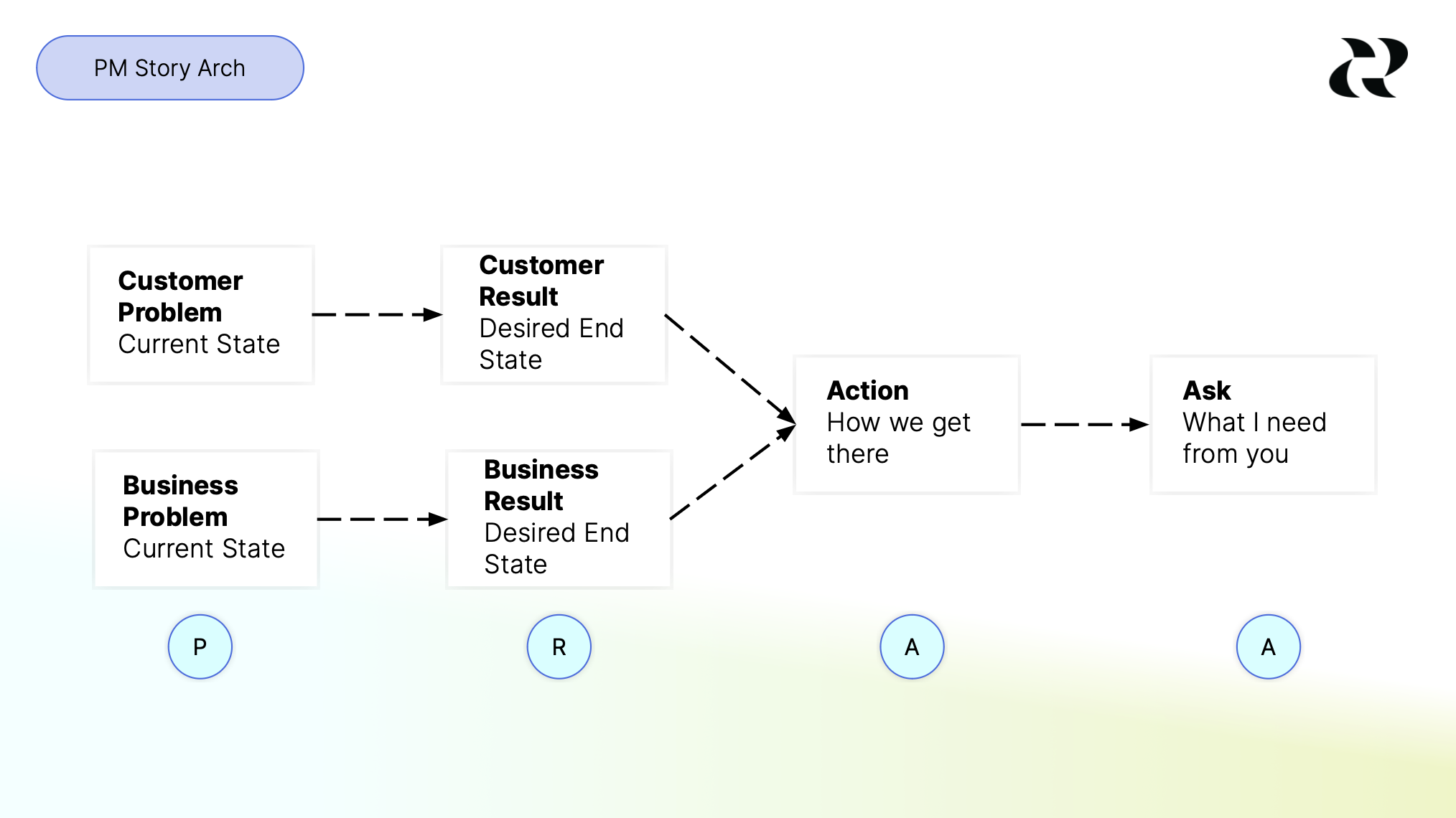 Components of a story structure