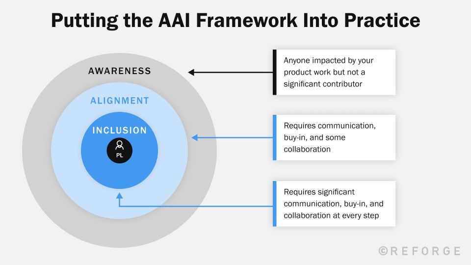 Manage stakeholders with awareness, alignment, and inclusion