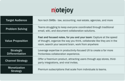 Vision narrative for Notejoy collaboration features