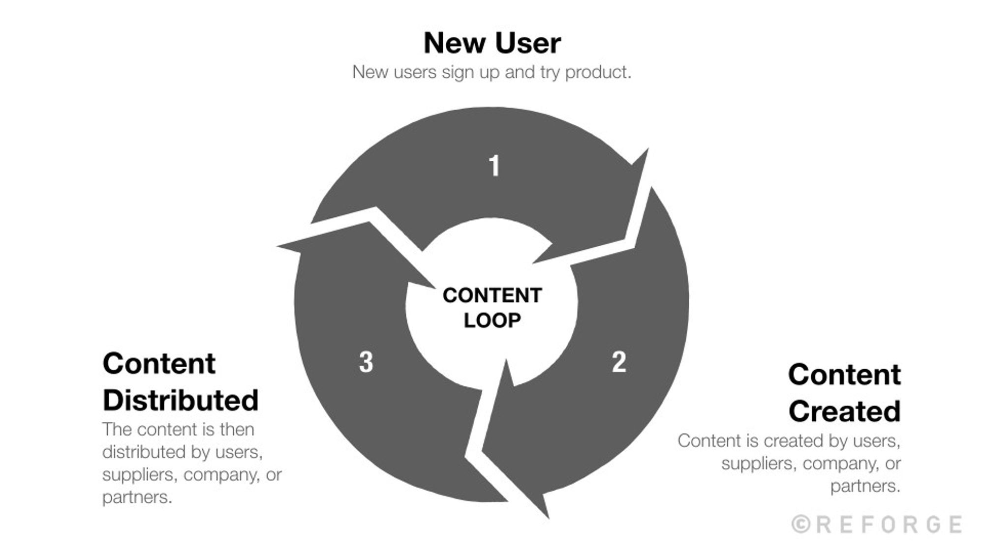 Discover content growth loops