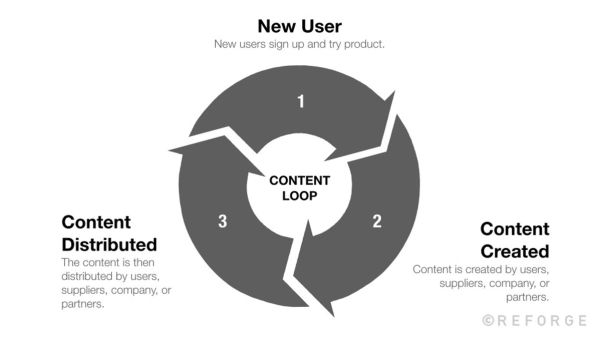 Discover content growth loops
