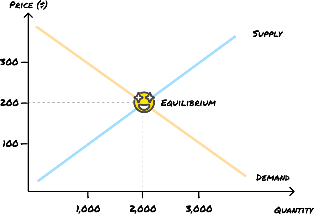 Improve efficiency using marketplace pricing strategies