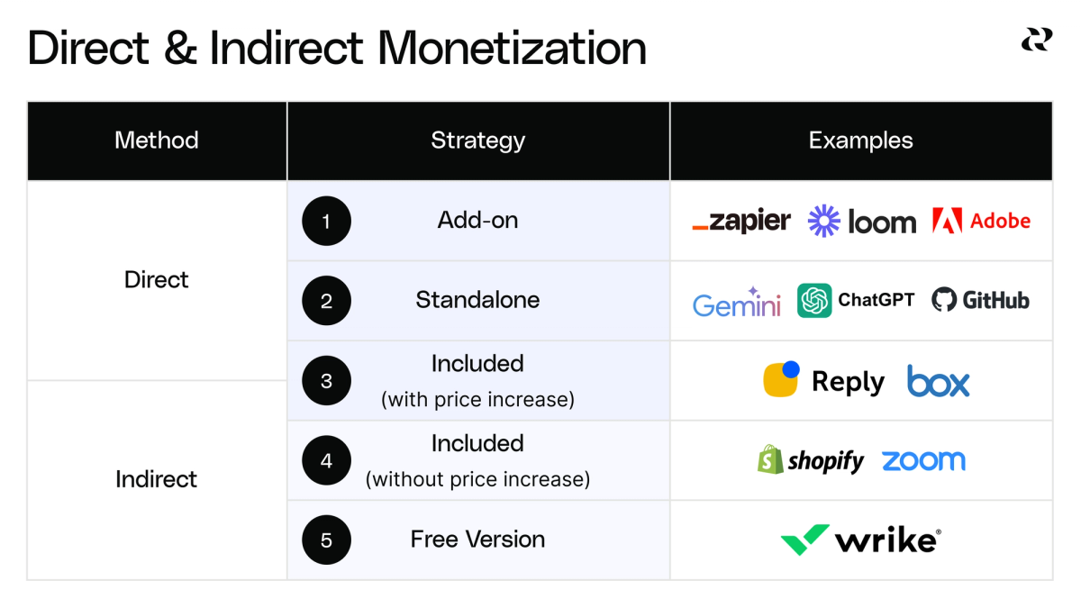 How to Monetize AI Features