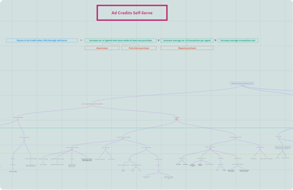 Opportunity Solution Tree Templates and Examples - Reforge