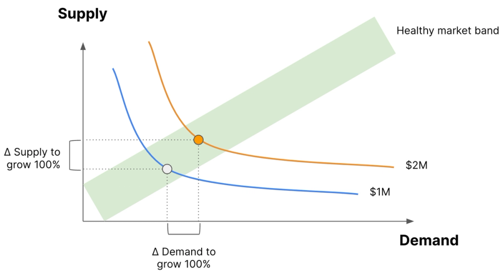 Understanding marketplace liquidity