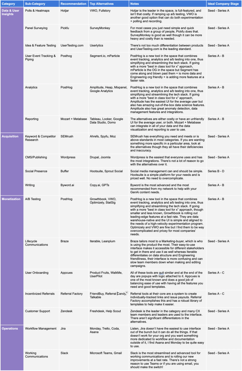 Tech/tooling stack for growth by Michael Berliner