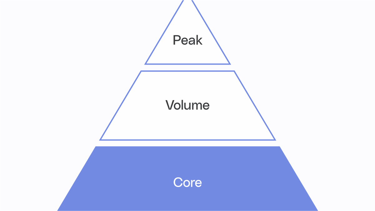 Identify core levers