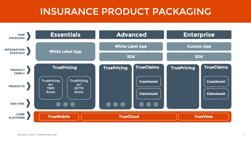 Marketecture and Product Packaging Presentation at TrueMotion