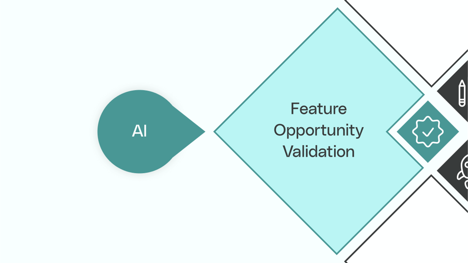 Evaluate the value of Gen AI for your product