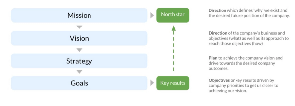 Building a Strategy Stack: From Mission to Roadmap at SimplePractice