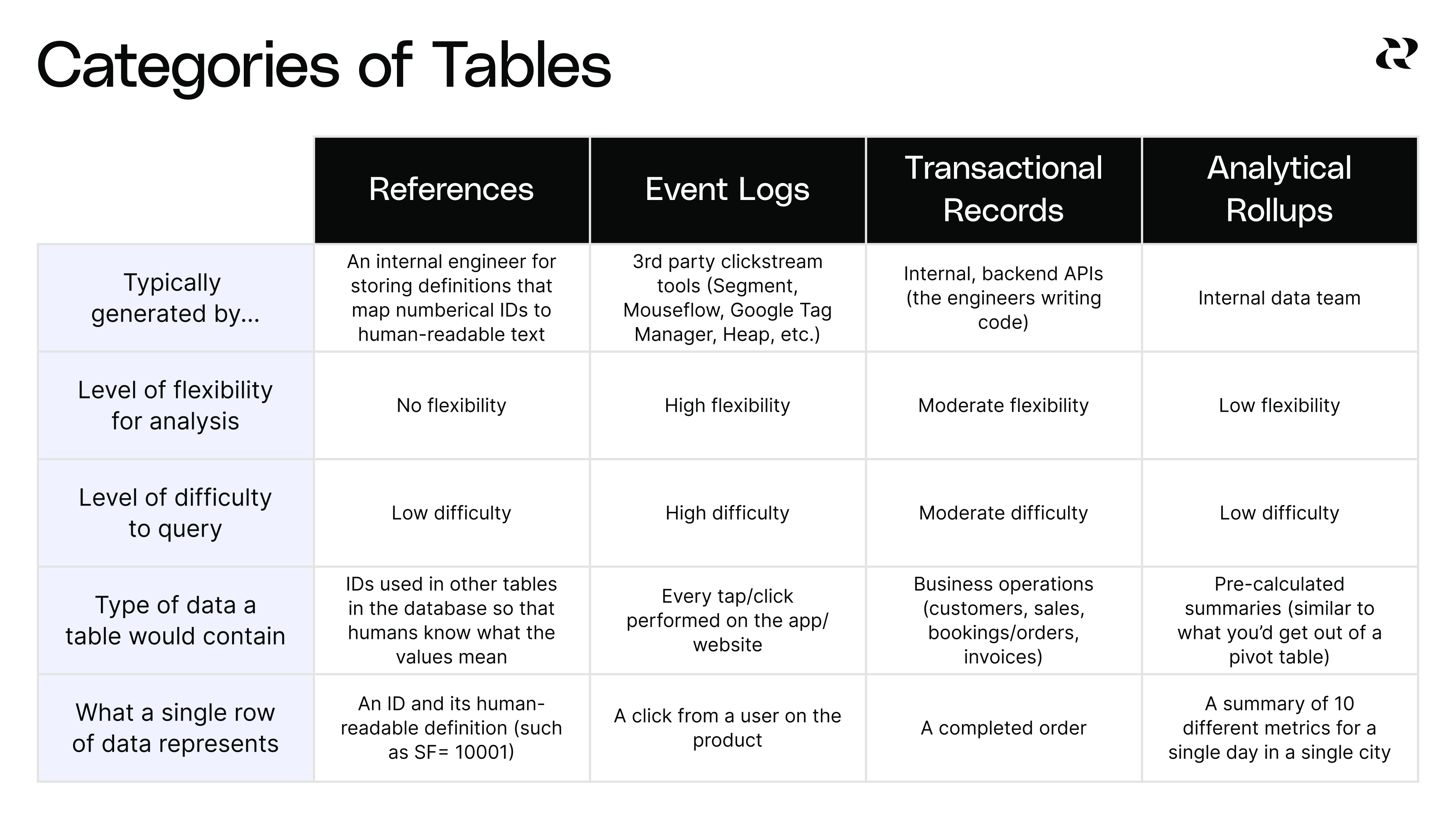 Interpret SQL Datasets for Cohort Retention