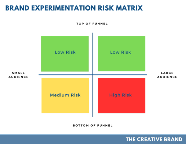 Brand experimentation risk matrix by Dmitry Shamis