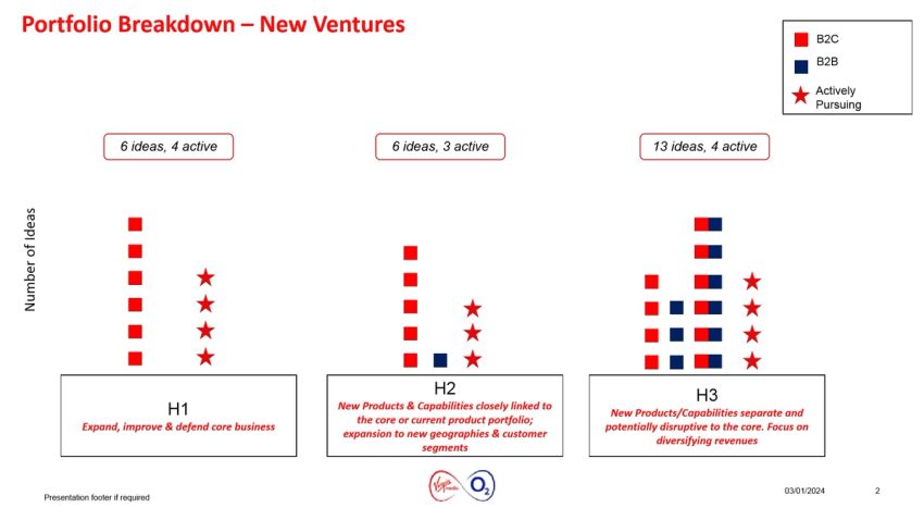 Internal innovation session at Virgin Media O2