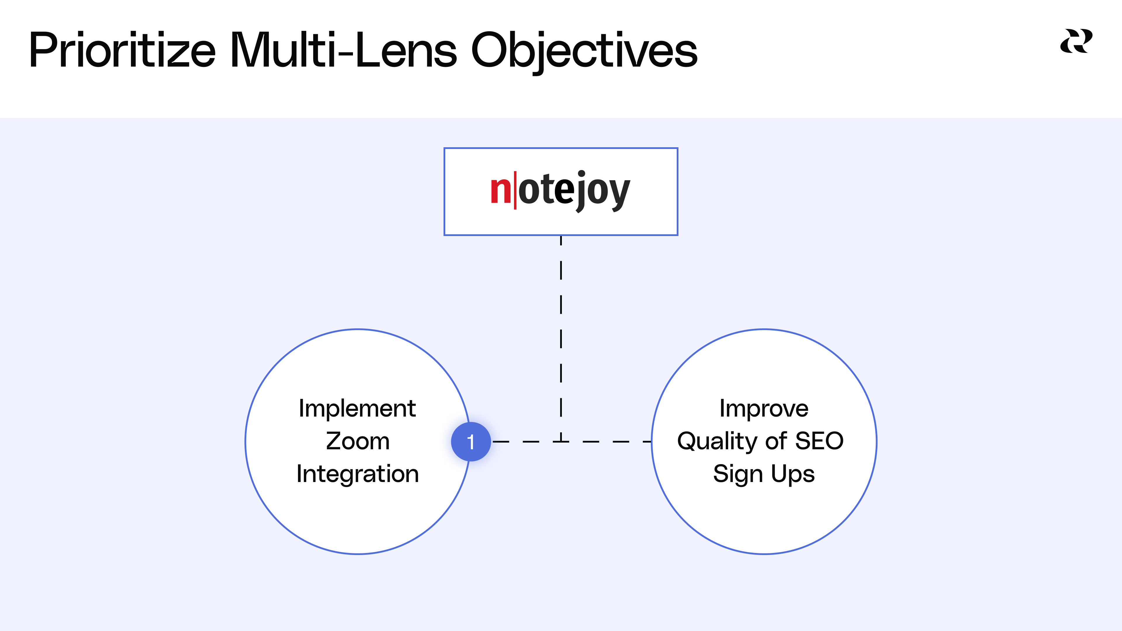 Prioritize your roadmap with 4D roadmapping