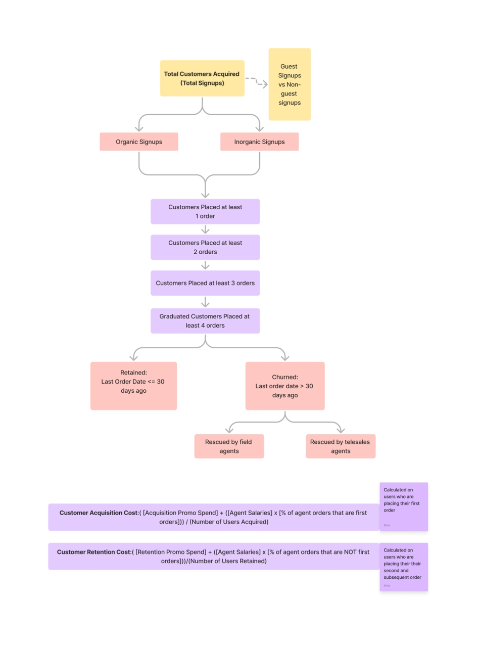 Customer journey funnel at B2B marketplace