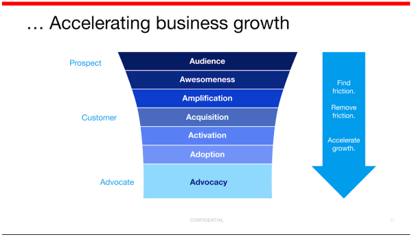Growth strategy framework for Rocket Works AI