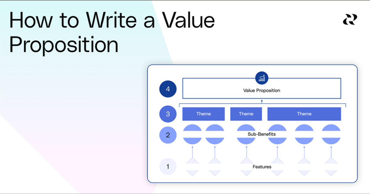 How To Write A Value Proposition + 3 Case Studies From Top Brands — Reforge