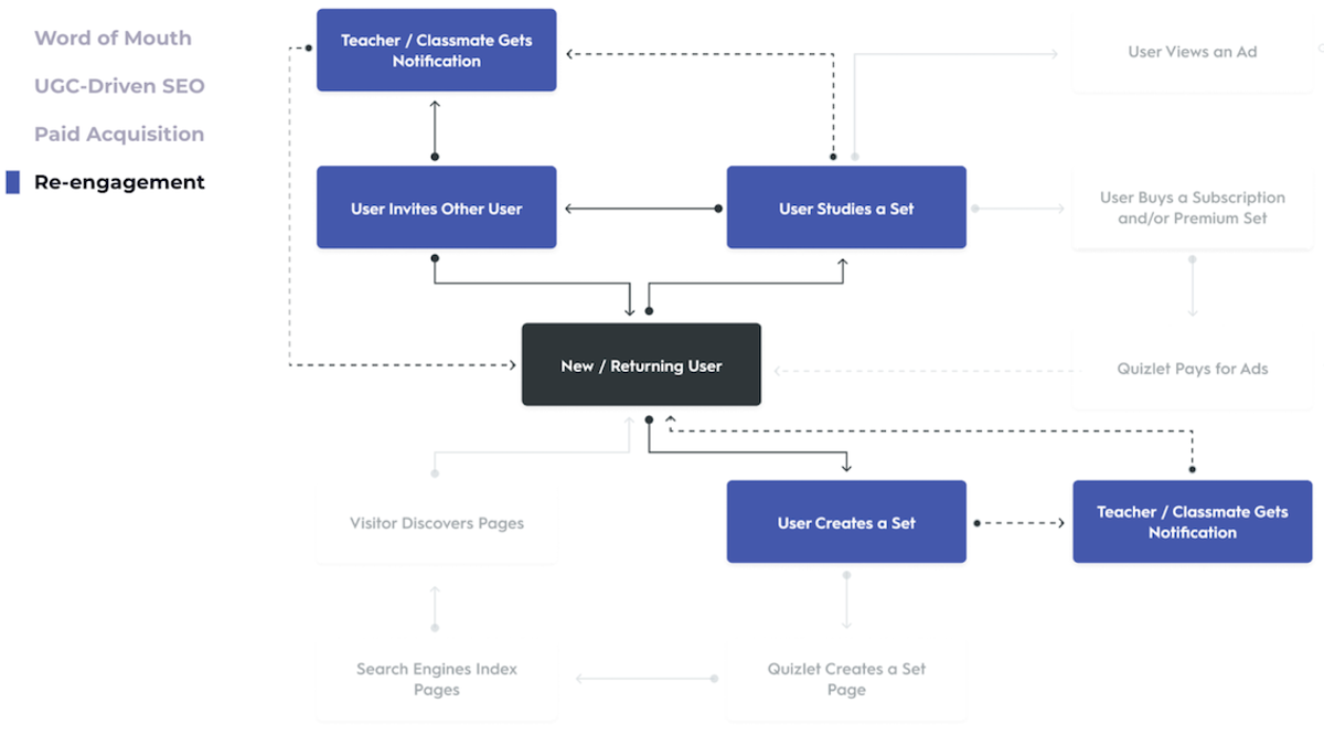 Growth Model Templates and Examples - Reforge
