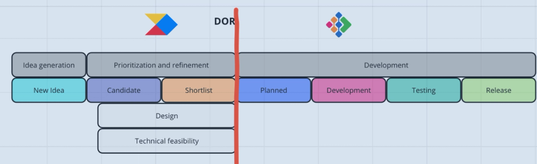 Definition of ready (DOR) document at Onside