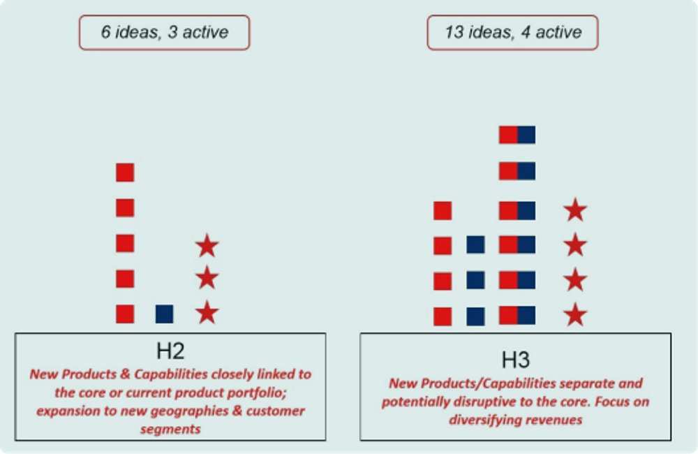 Innovation partner collaboration session at Virgin Media O2