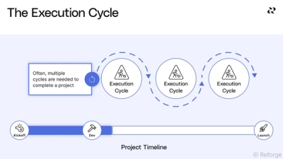 Manage feature execution