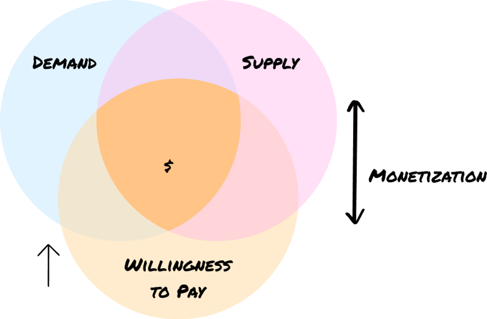Decompose your revenue equation