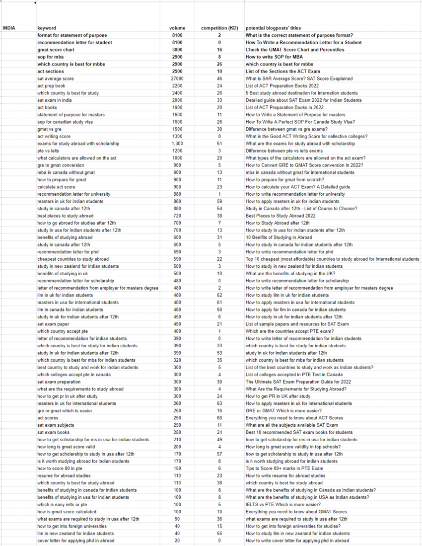 SEO content mapping at Edvoy