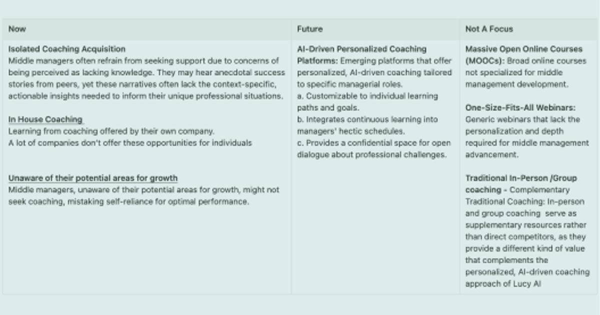 Business Hypothesis Canvas for Lucy AI