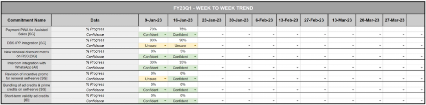 Weekly Commitments Tracker at PropertyGuru