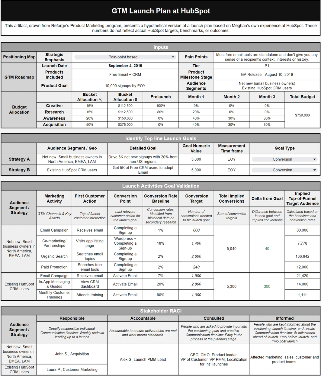 GTM Launch Plan at HubSpot