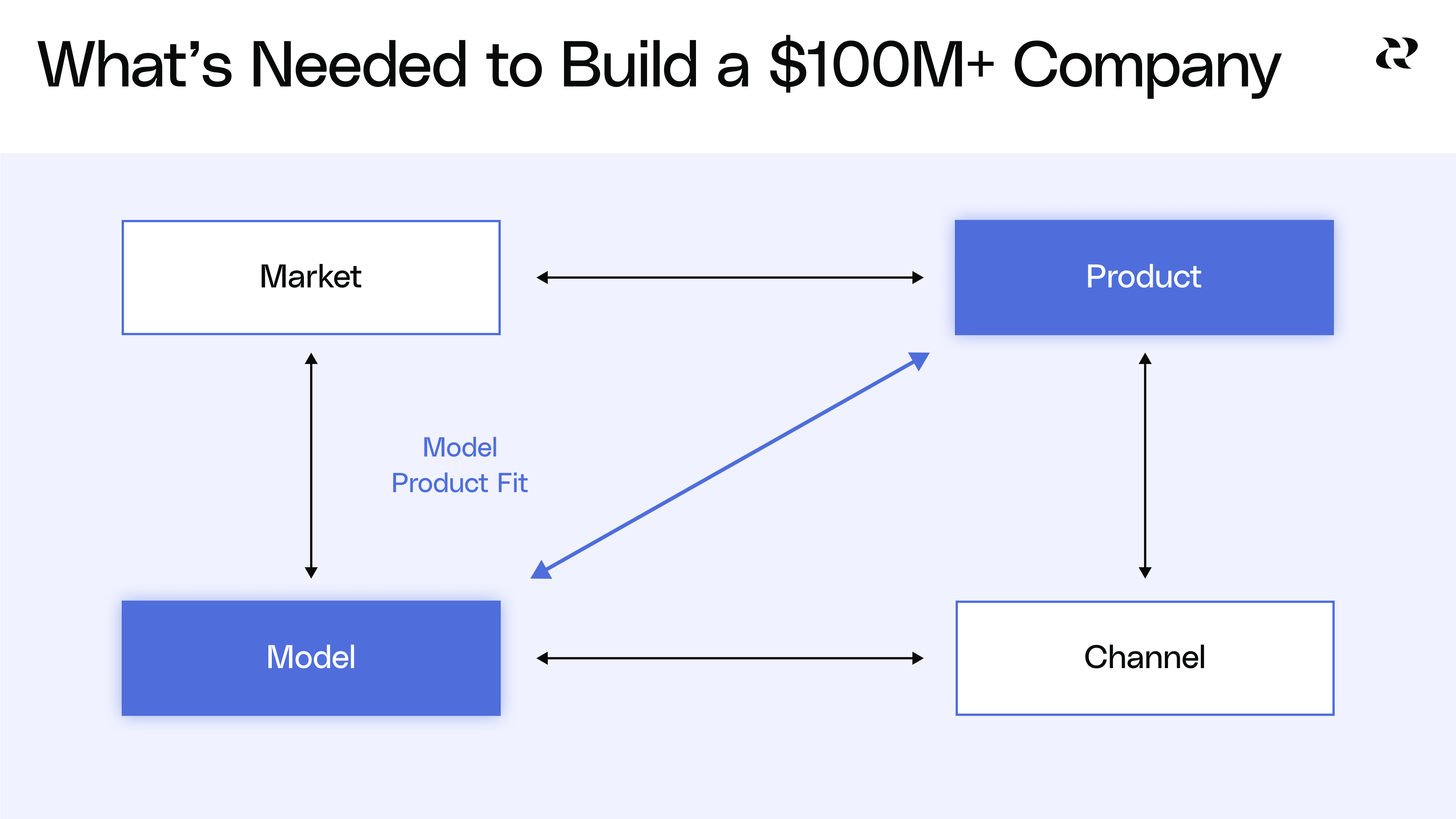 Evaluate your monetization strategy