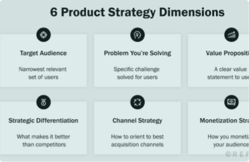Strategic product map template