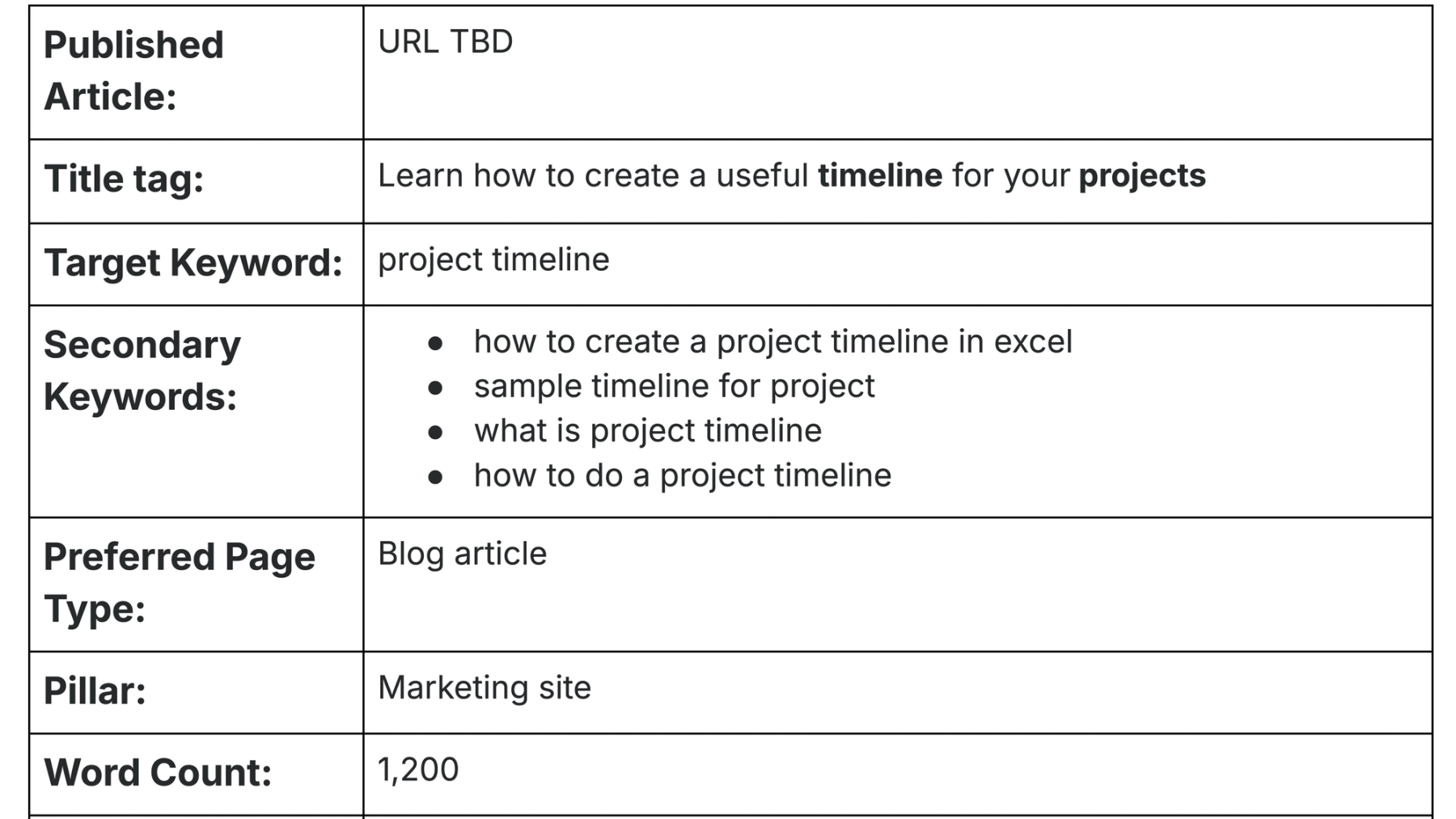 SEO Content ROI Model at Graphite