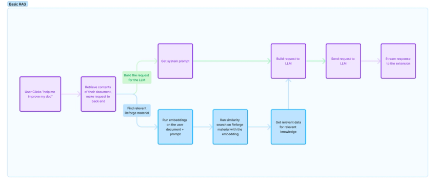 RAG and Chain of Thought flows for Reforge AI