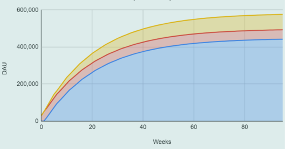DAU Growth Model using Retention Inputs at Zynga