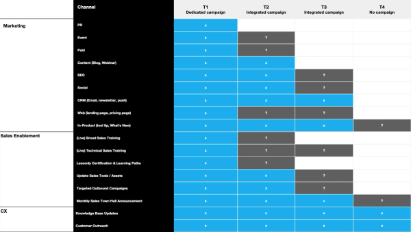 Product Launch Tiering at Vimeo
