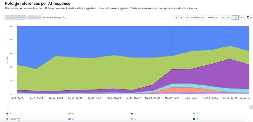 RAG and Chain of Thought flows for Reforge AI